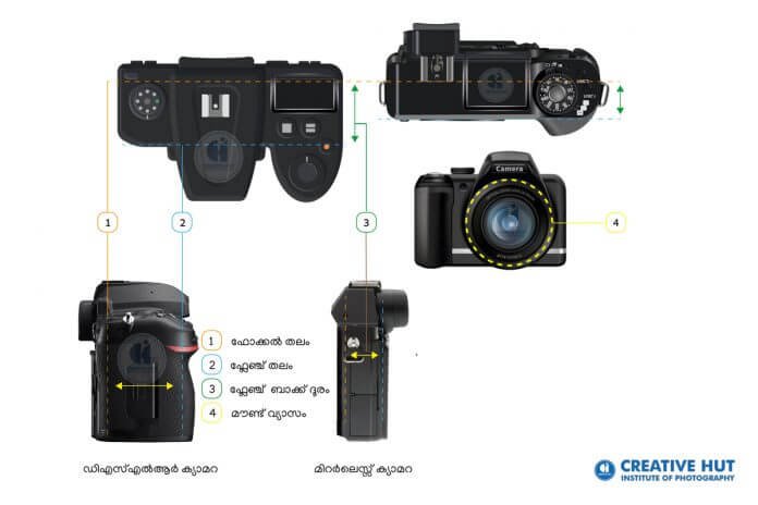 What is a DSLR Camera? | Understanding of Digital Single Lens Reflex