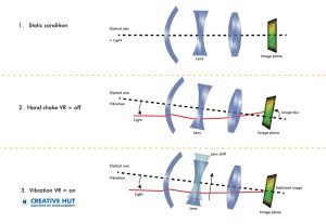What is Image Stabilization? Camera Stabilizer? What is Gimbal?