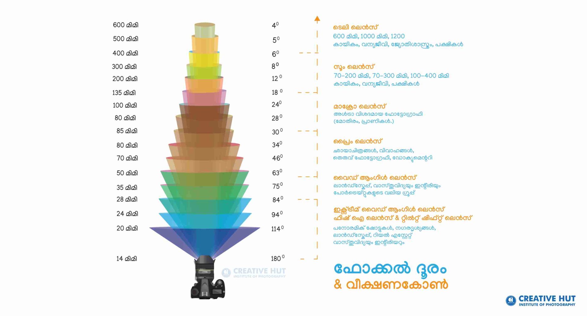 Lens structure and function by Abin Alex