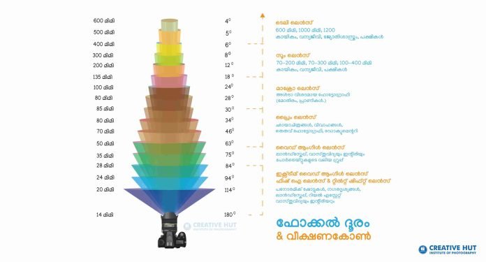 Lens structure and function by Abin Alex